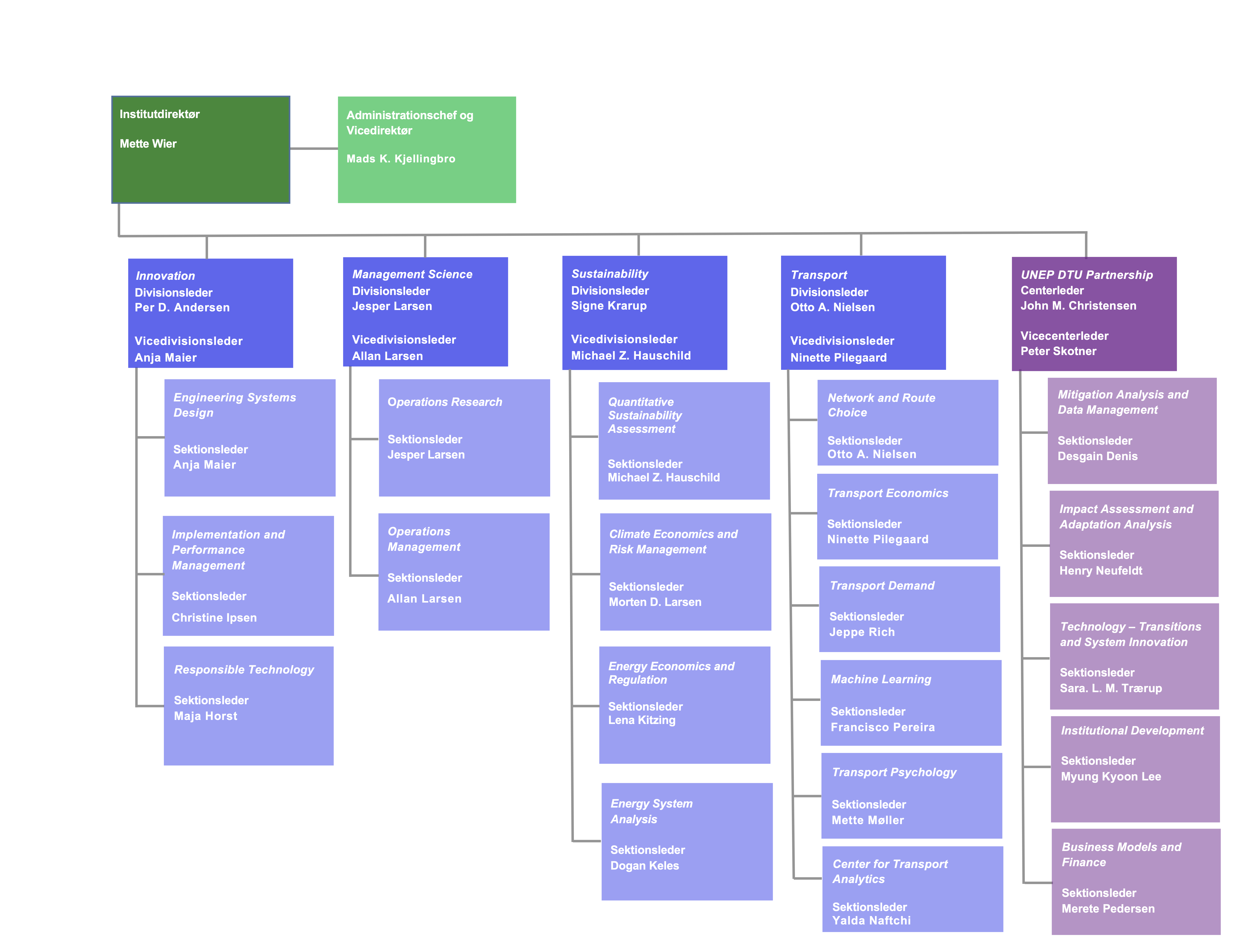 Organisation - DTU Management
